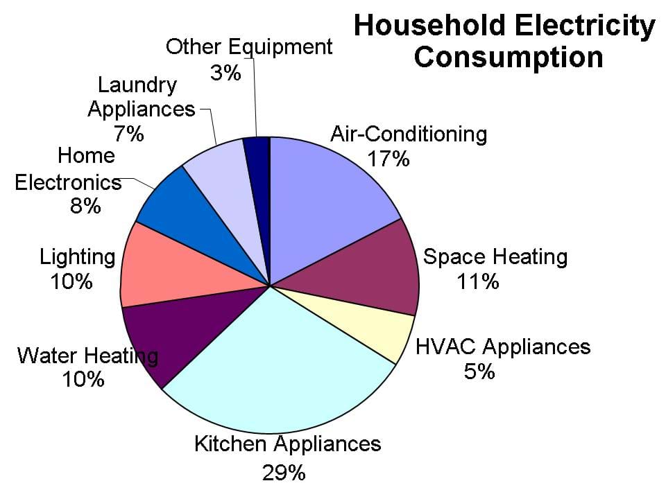 Household Energy Conservation And Efficiency Lesson Www