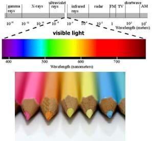 Visible Light Spectrum Activities