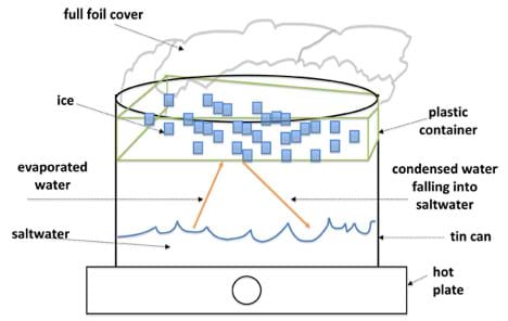 Water Desalination Plant - Activity - www.teachengineering.org