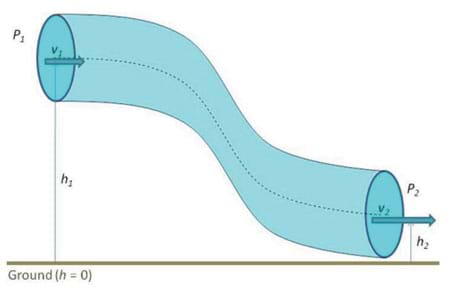 Bernoulli's Principle - Lesson - www.teachengineering.org