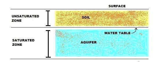 Ground Level Permeable And Impermeable Layers