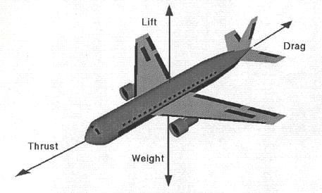 What Makes Airplanes Fly? - Lesson - www.teachengineering.org