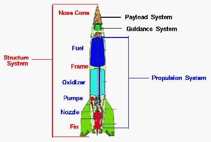 Destination Outer Space - Lesson - www.teachengineering.org
