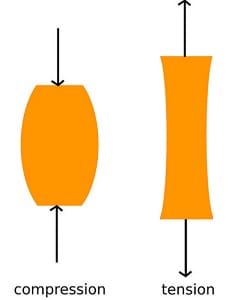 Stressed and Strained - Lesson - www.teachengineering.org