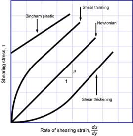 Viscous Fluids - Lesson - www.teachengineering.org