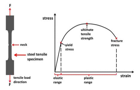 Mechanics of Elastic Solids - Lesson - www.teachengineering.org