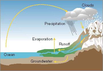 Watershed Balance - Lesson - www.teachengineering.org