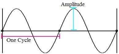 Riding the Radio Waves - Lesson - www.teachengineering.org