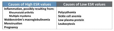 Diseases Exposed: ESR Test in the Classroom - Activity - www ...