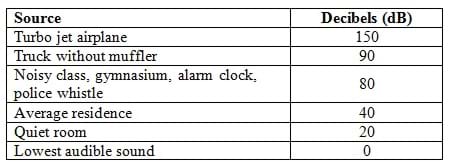 Measuring Noise Pollution - Activity - www.teachengineering.org
