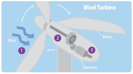 Renewable Energy Design: Wind Turbines - Activity - www ...
