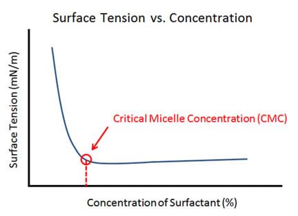 The Search for Surfactants: What Is the Best Soap? - Activity - www ...