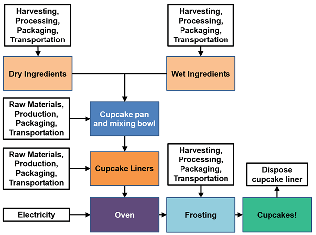Mmm Cupcakes: What’s Their Impact? - Activity - www.teachengineering.org