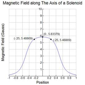 Solenoids - Lesson - www.teachengineering.org